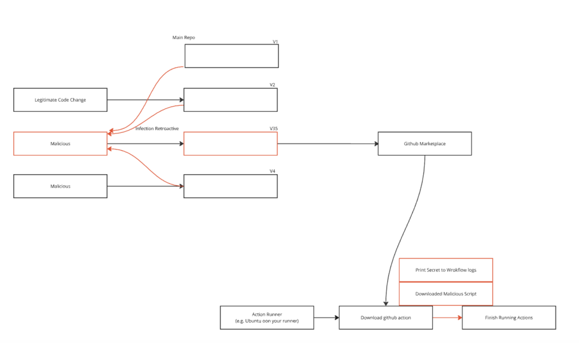 CVE-2025-30066 tj-actions/changed-files GitHub Action Compromise: Impacts on Software Supply ...